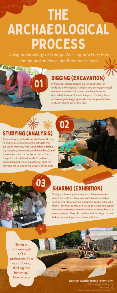 The Archaeological Process [Infographic] | Lives & Legacies
